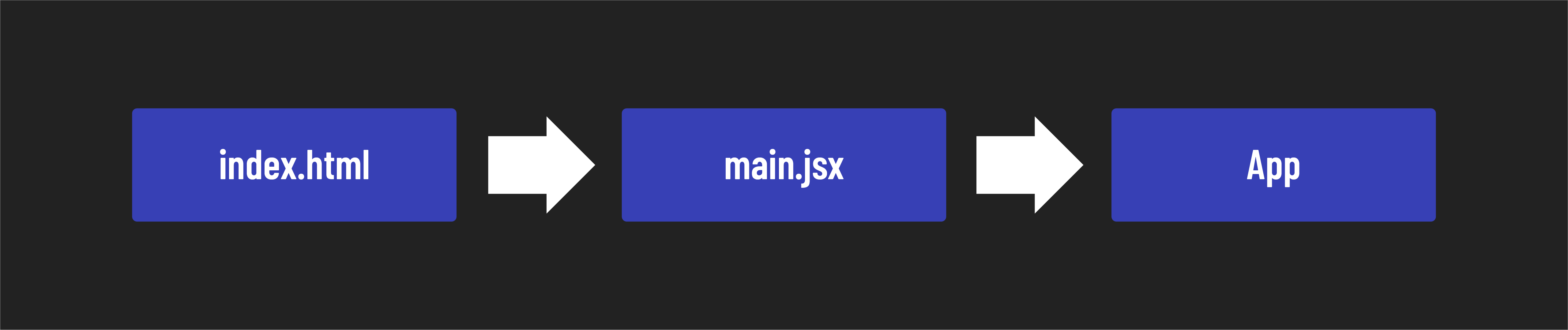 Building Your First React App